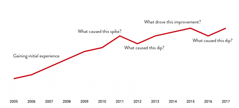 How age affects speed – Beyond Seat Time
