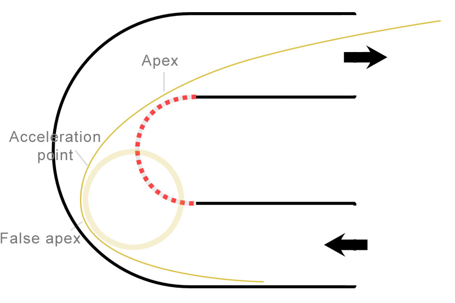 The fallacy of “getting on the gas early” – Beyond Seat Time