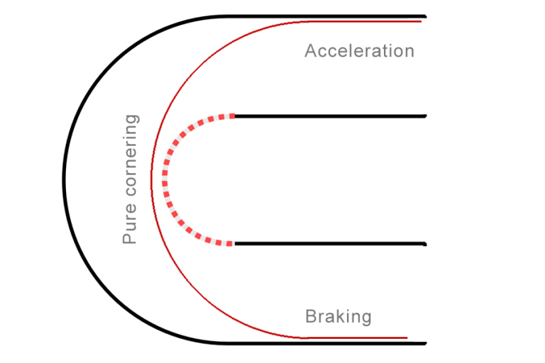 Why we are taught the wrong racing lines – Beyond Seat Time
