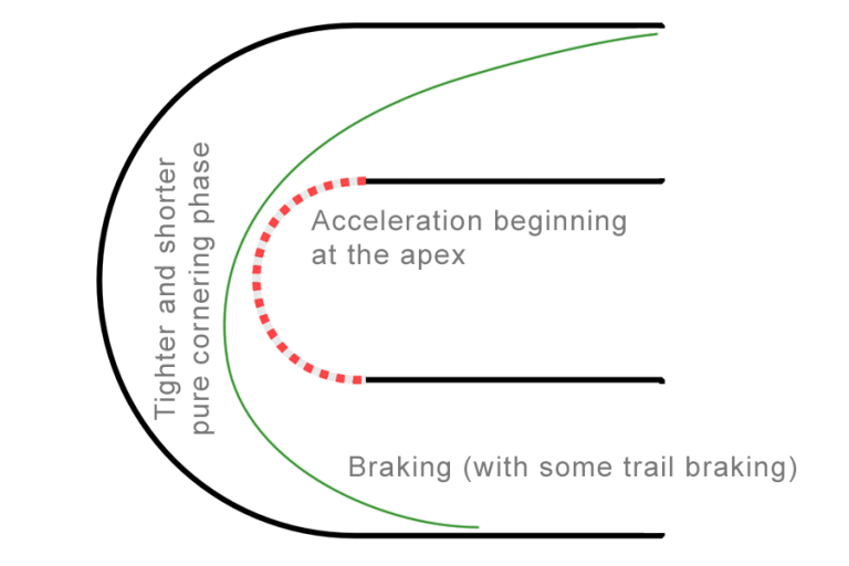 Why we are taught the wrong racing lines – Beyond Seat Time